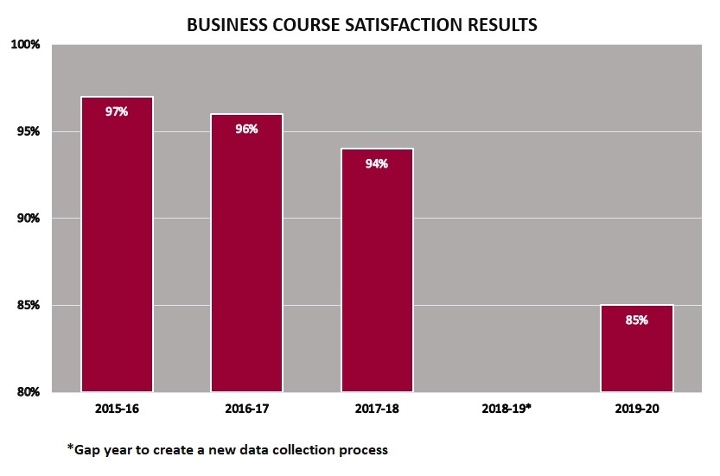 School of Business Accreditation | UIndy
