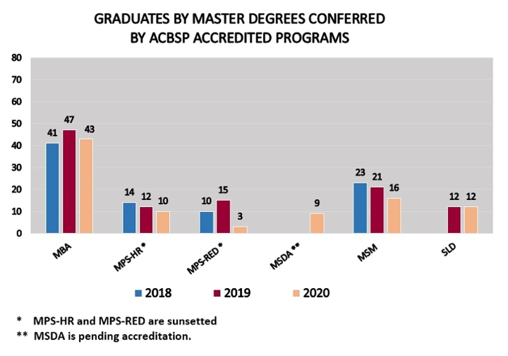 School of Business Accreditation | UIndy