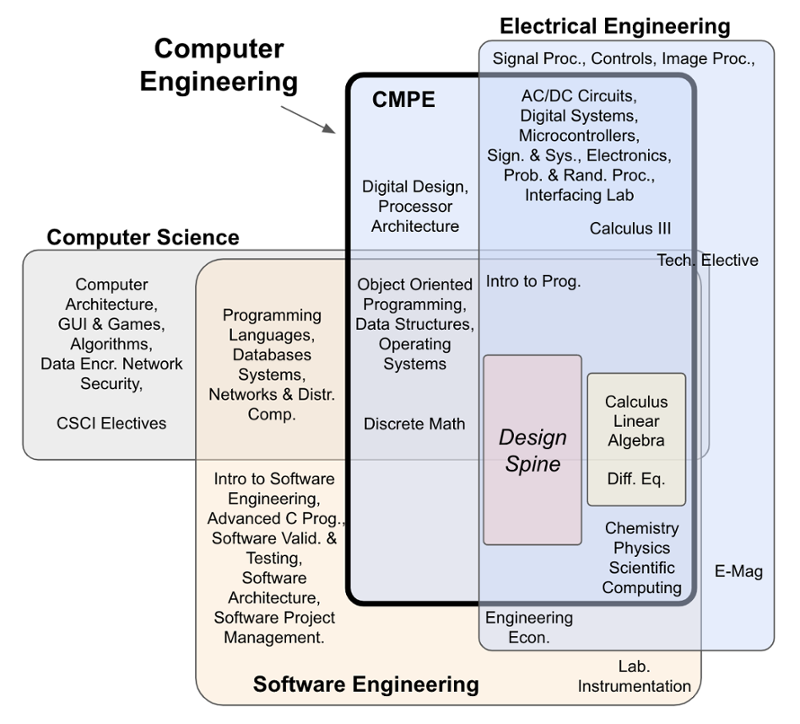 Computer Engineering - University of Indianapolis