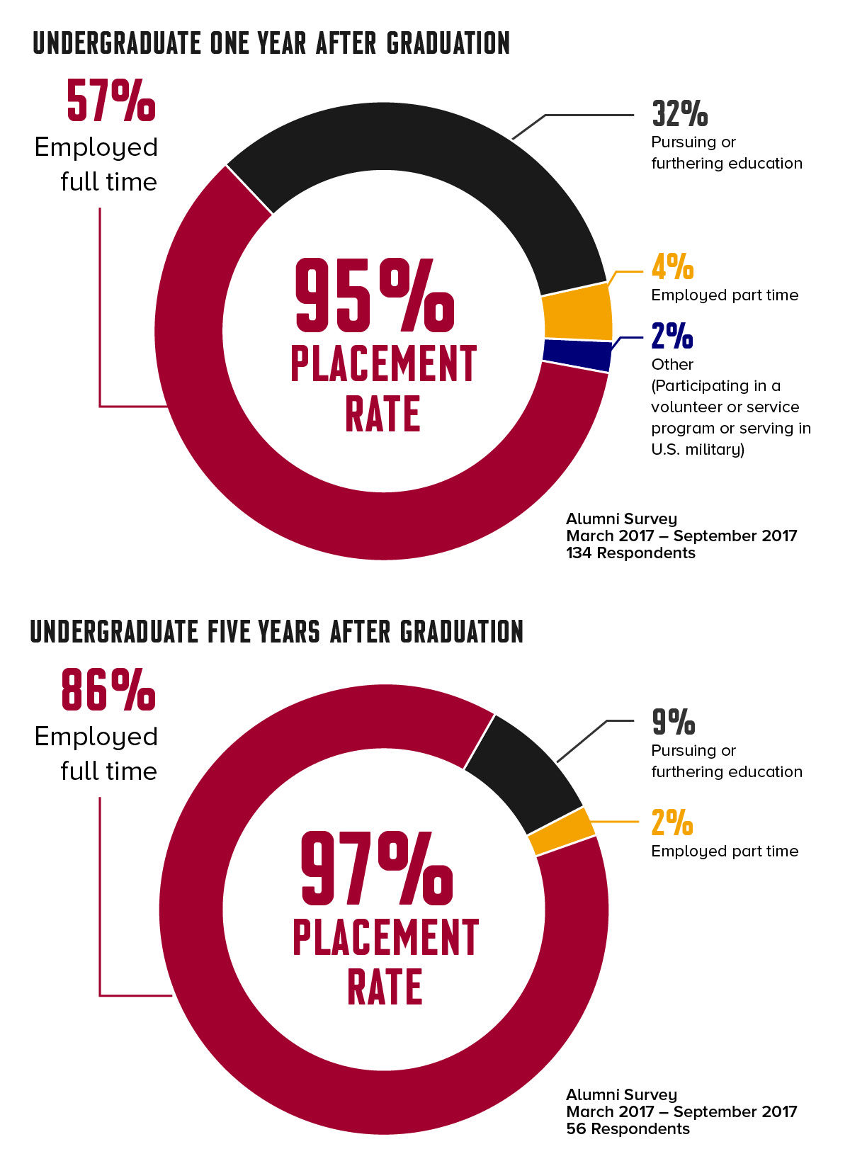 Student Outcomes - University of Indianapolis