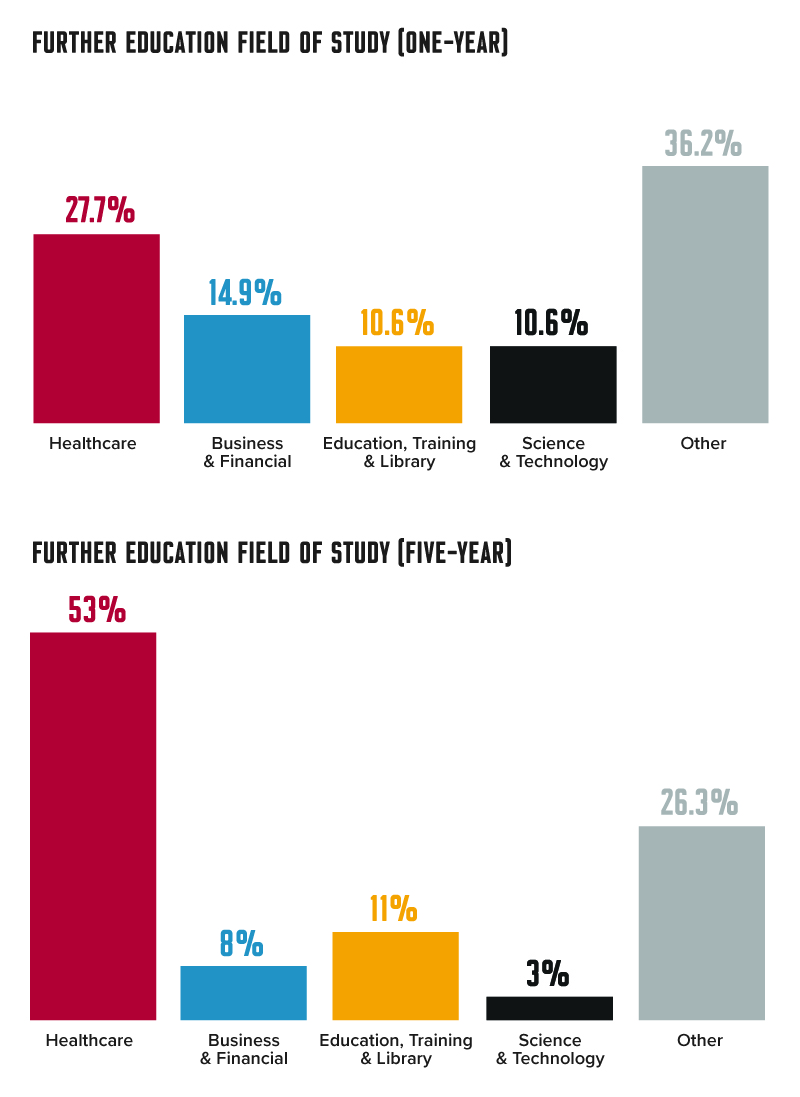 Student Outcomes - University of Indianapolis