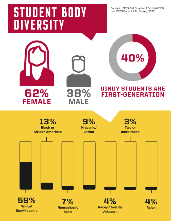 Student Outcomes - University of Indianapolis