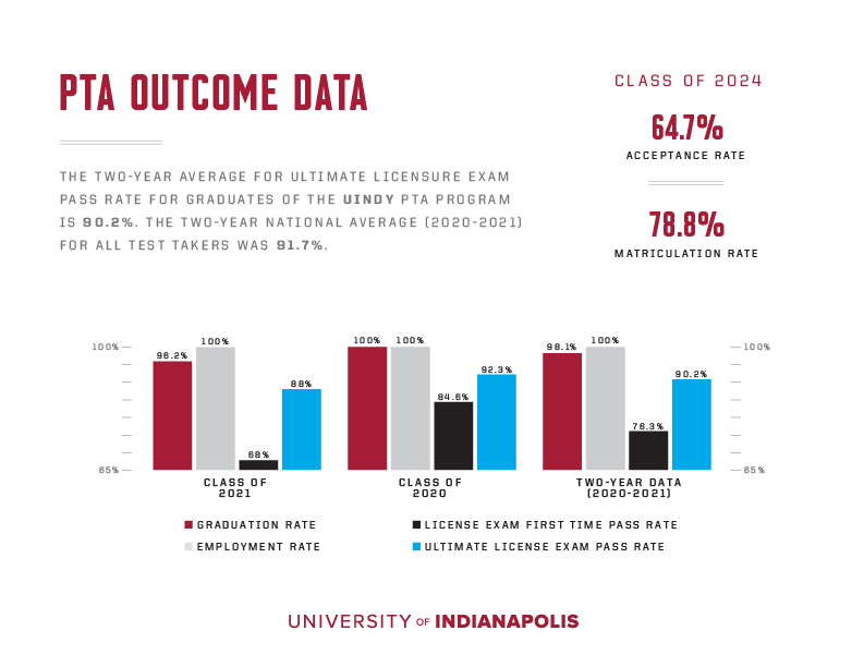 Physical Therapy Accreditation - University of Indianapolis