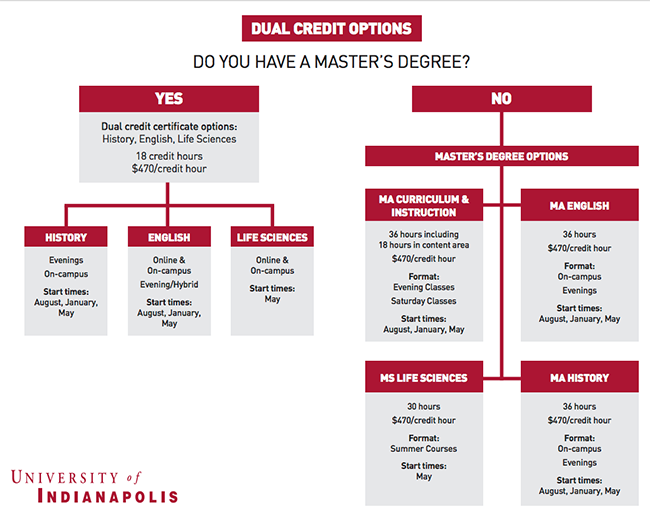 Dual Credit Teaching Certificates - UIndy